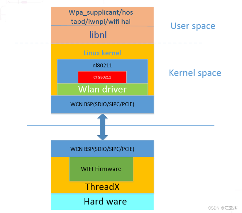 Wi-Fi驱动中的Datapath与Controlpath交互原理,-CSDN博客