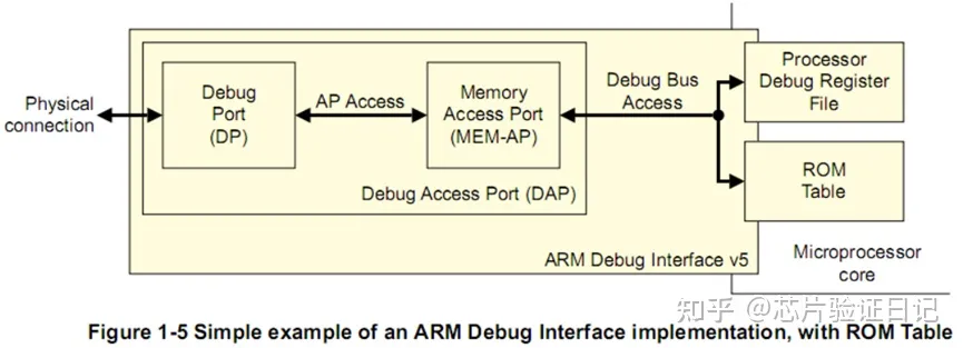 一文帮你彻底搞懂ARM Debug Interface之SWD（转）_swd协议-CSDN博客