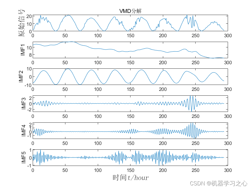 Matlab实现基于vmd Dbo Lstm、vmd Lstm、lstm的多变量时间序列预测 Csdn博客