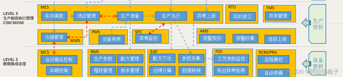 企业信息化建设之MCS/WCS的知识点精讲_mcs wcs-CSDN博客