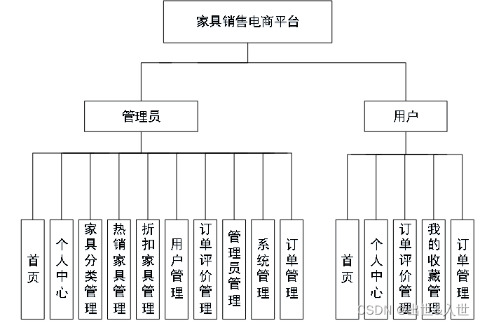 基于springbootvue的家具销售电商平台设计与实现基于spring Bootmysql的家具销售电商平台系统设计与实现 Csdn博客