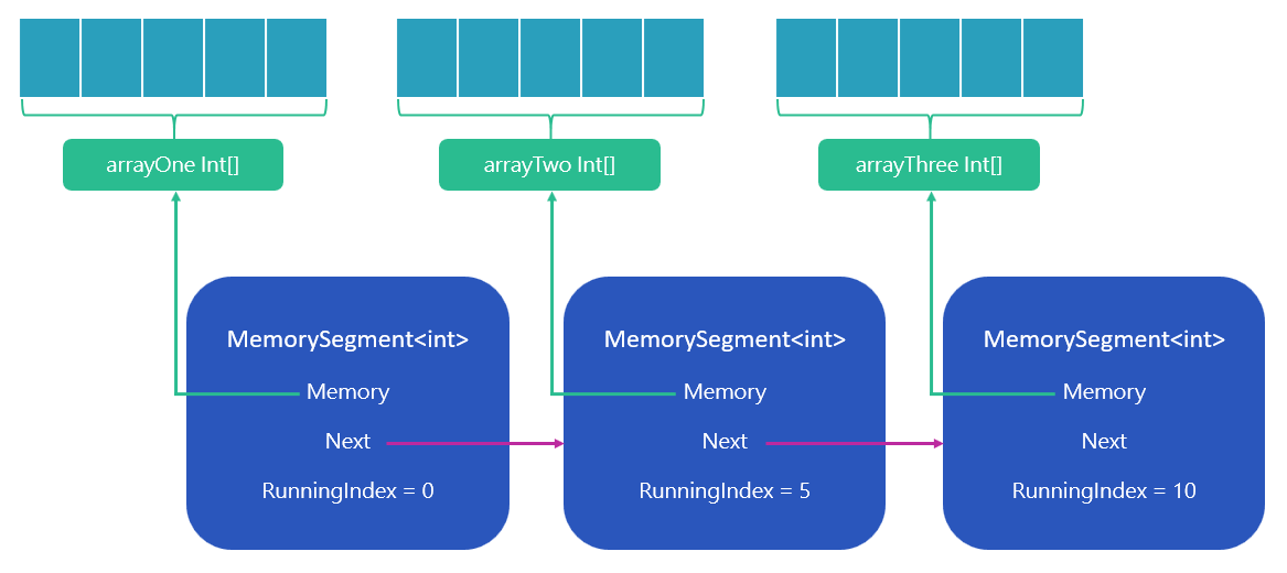 [C#] 从 Array 数据创建 ReadOnlySequence_c# readonlysequence-CSDN博客
