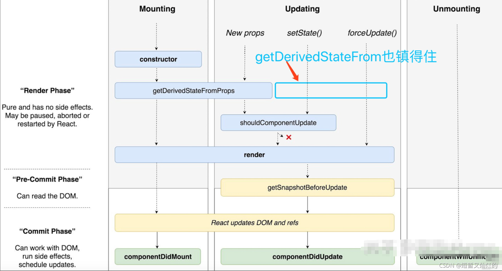React v16.3之后的组件生命周期函数_react16生命周期-CSDN博客