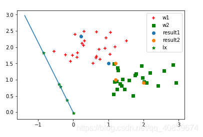 python 实现Fisher线性判别实例_fisher二分类器python代码-CSDN博客