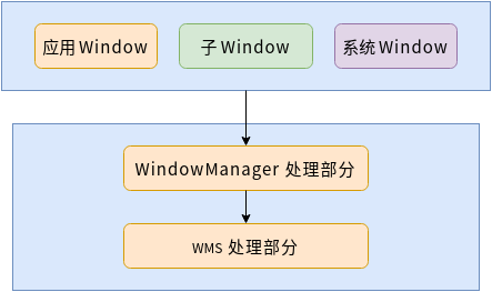 Android WMS——WMS窗口添加（十）_Android WMS-CSDN专栏