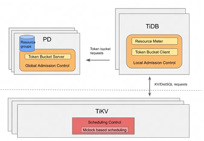 TiDB v7.1.0 跨业务系统多租户解决方案_多证融合信任引擎v7.1-CSDN博客