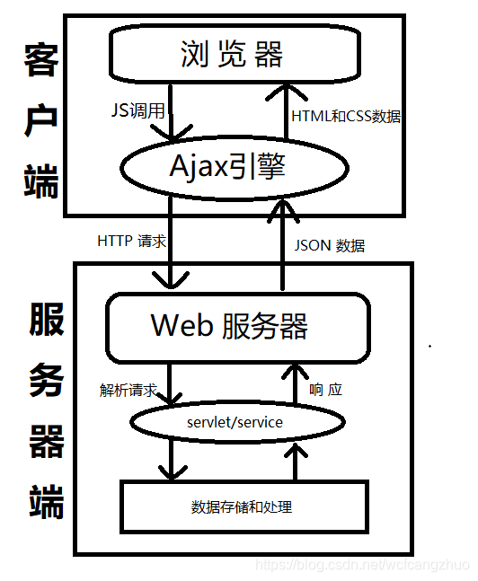 基于Servlet+Ajax+JSON 的前后端分离_请解释ajax + servlet + json技术是如何完成前后端分离的-CSDN博客
