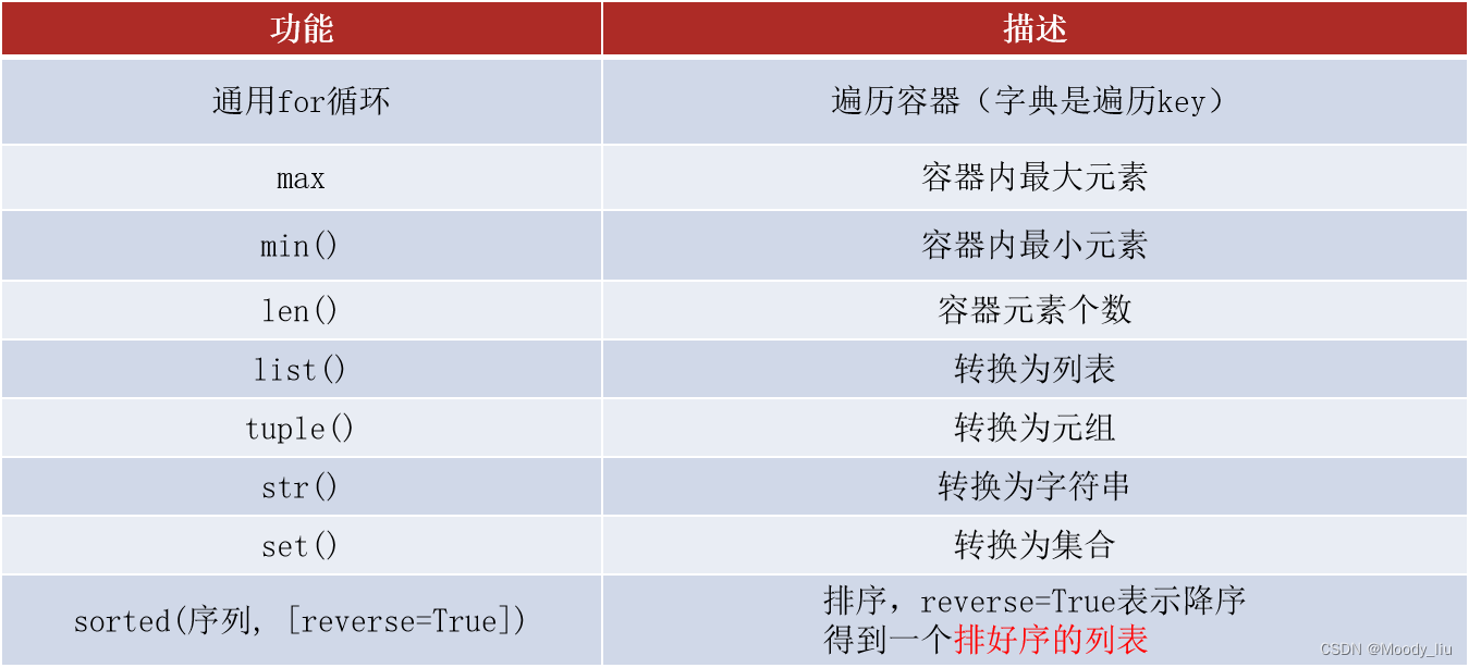 Python之快速了解数据容器python中五类数据容器的异同点 Csdn博客