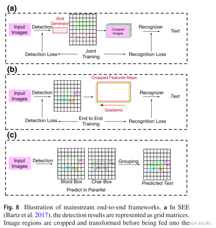Scene Text Detection and Recognition: The Deep Learning Era论文阅读详解笔记 ...