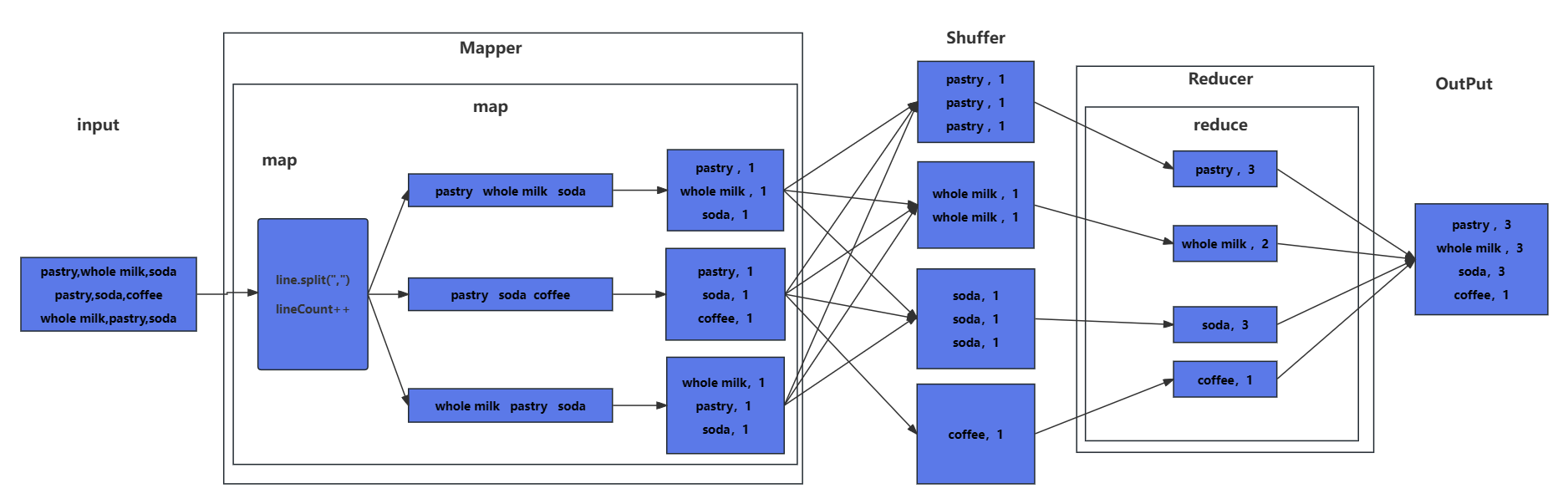 Java实现基于MapReduce的Apriori算法_mapreduce apriori-CSDN博客