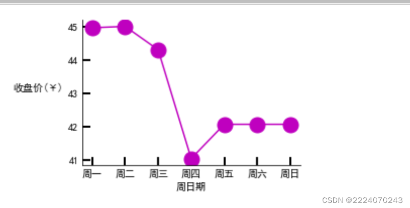 Python中的matplotlib绘制时间序列图表 Csdn博客