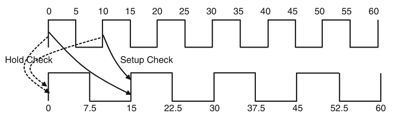 Setup Time 、Hold Time、Setup check、Hold check，同步异步 及违例修复-CSDN博客