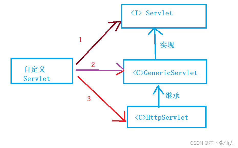 JavaWeb(二) Servlet概述 + Servlet接口_javaee中getinitparameter是由谁实现的-CSDN博客