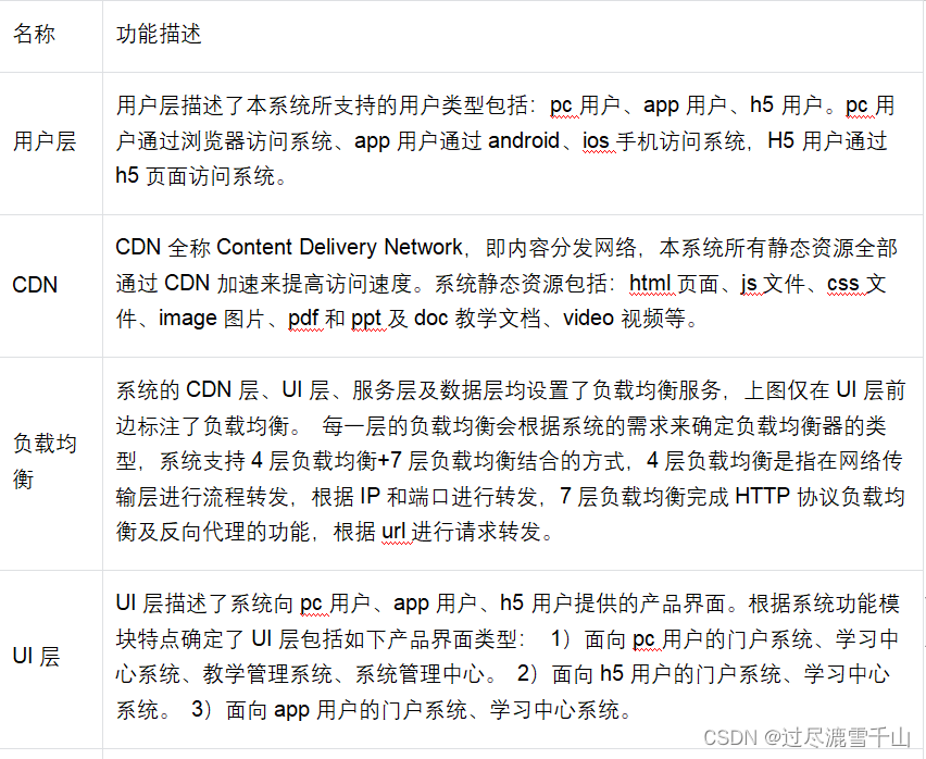 Day-01-01-CSDN博客