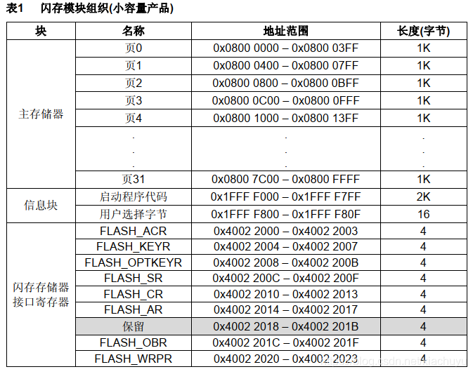 STM32中Flash的操作_stm32什么情况会锁flash-CSDN博客