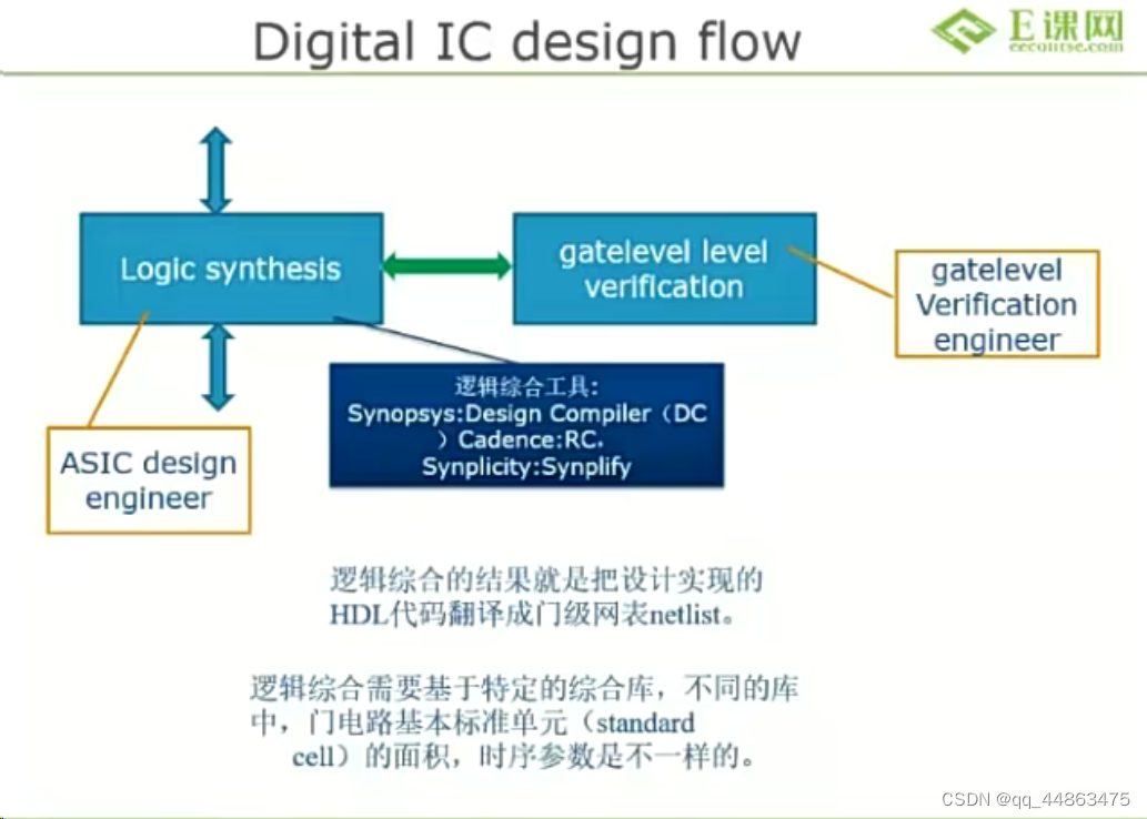 1.数字ic设计流程——DFT概述和ATE测试_dft设计-CSDN博客