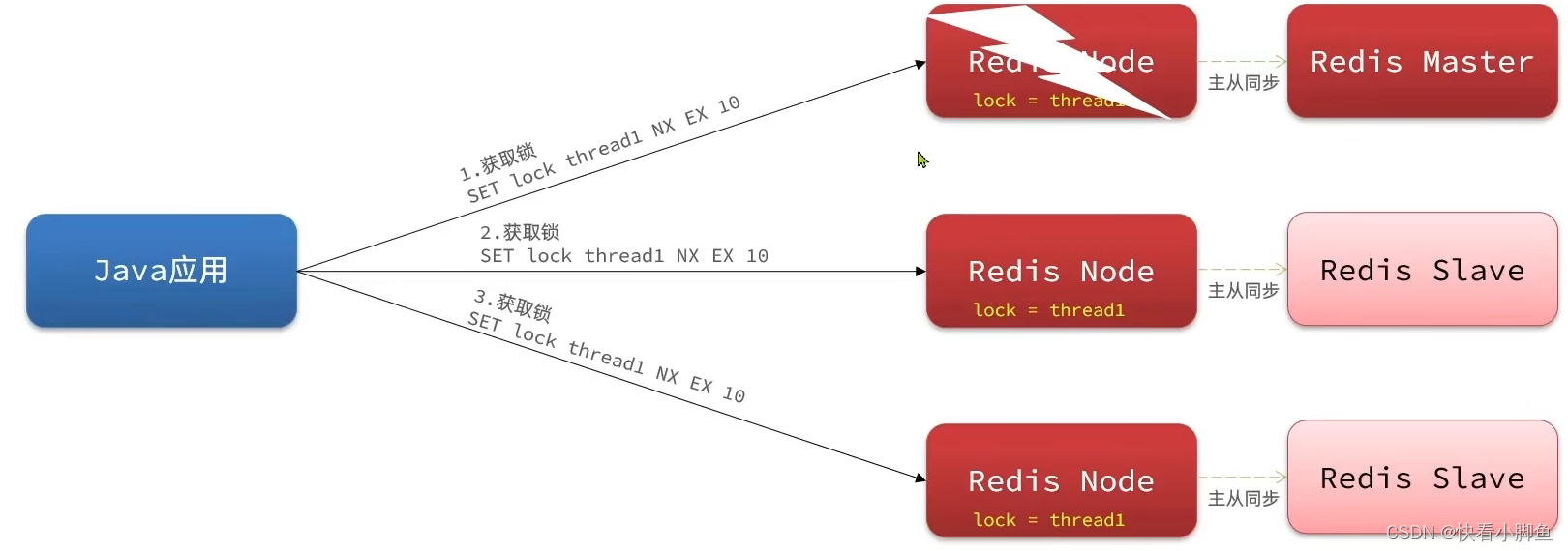 Redis---------分布式锁Redisson_引入redisson-CSDN博客
