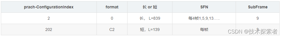 5G NR：RACH流程 -- Msg1之选择正确的PRACH时频资源_prach-configurationindex-CSDN博客