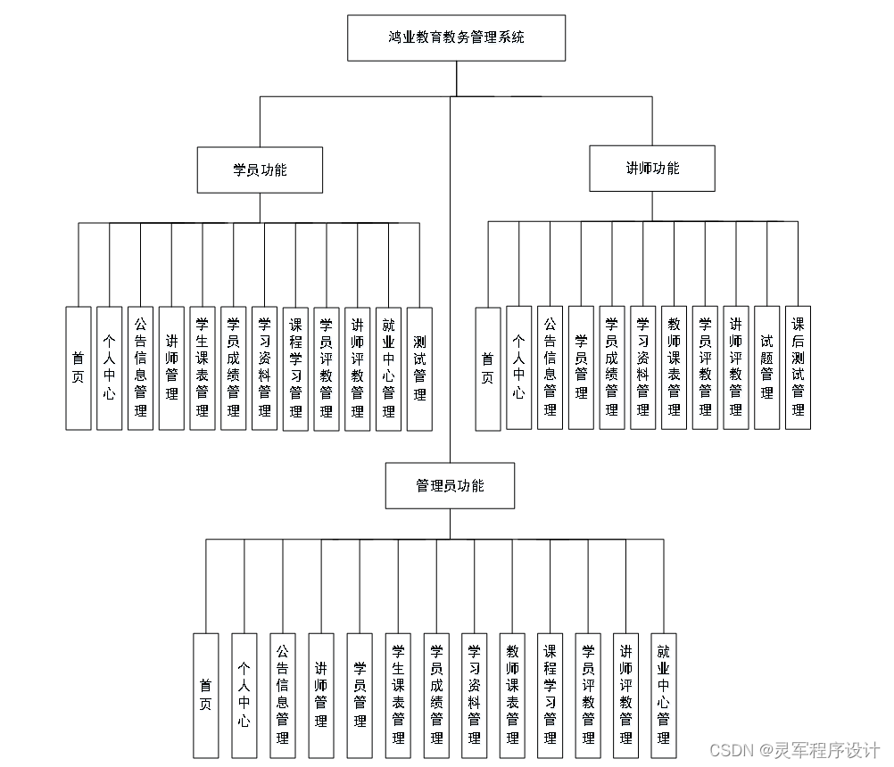 Springboot/java/node/python/php鸿业教育教务管理系统【2024年毕设】-CSDN博客