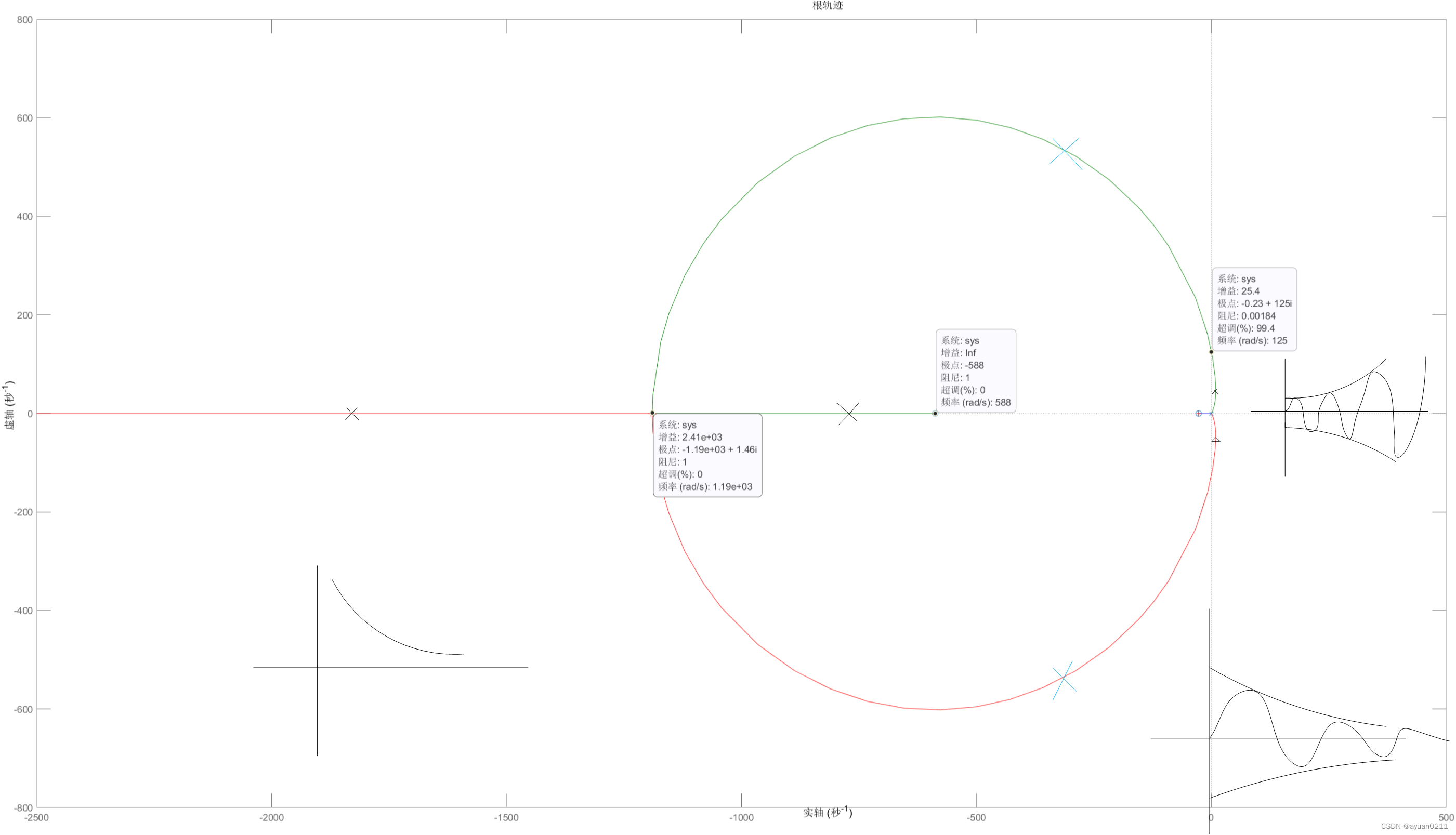 自控原理-利用根轨迹分析系统动态性能-CSDN博客