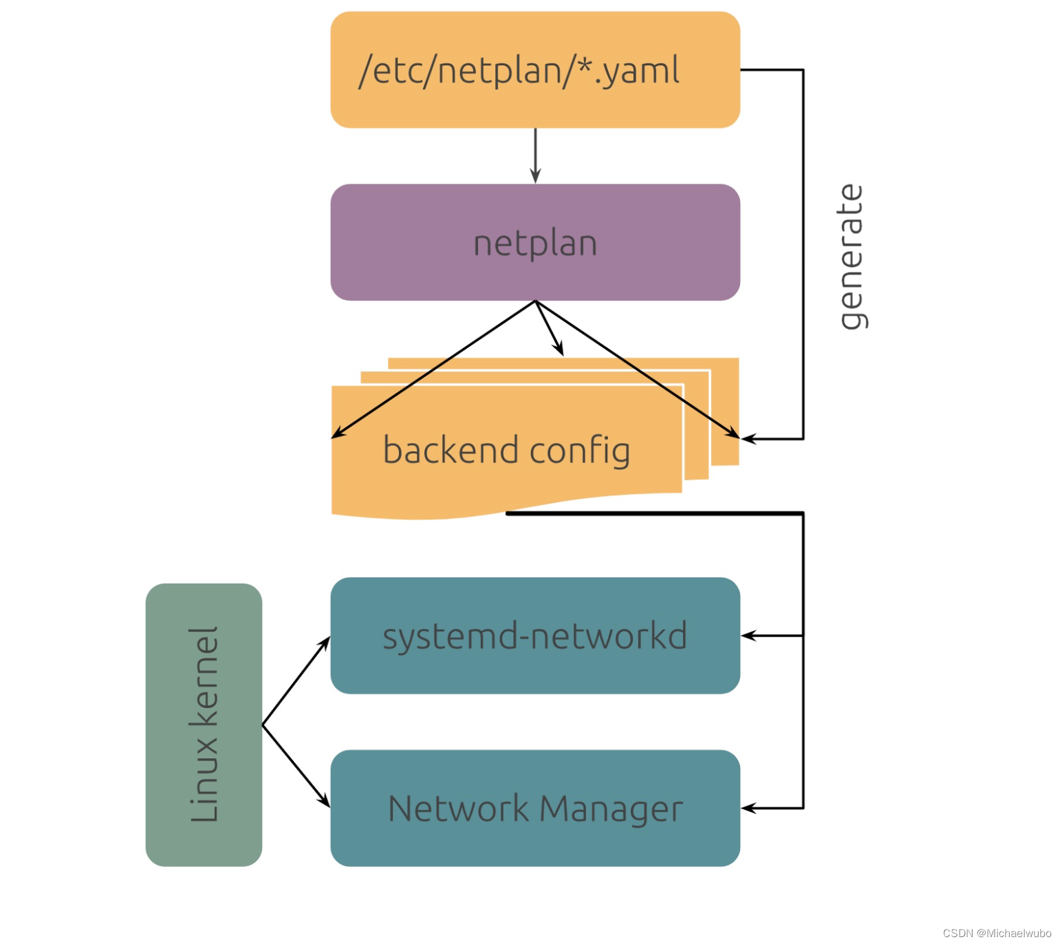 ubuntu18 网络问题_01-network-manager-all.yaml-CSDN博客