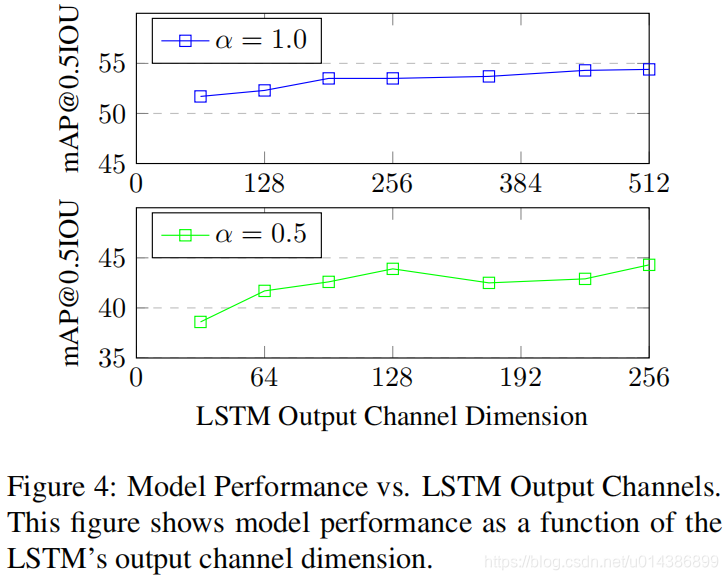 【论文翻译】Mobile Video Object Detection with Temporally-Aware Feature Maps-CSDN博客