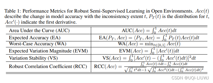 论文略读：REALISTIC EVALUATION OF SEMI-SUPERVISED LEARN ING ALGORITHMS IN OPEN ENVIRONMENTS_realistic ...