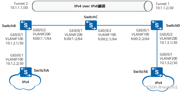 配置IPv4 over IPv6隧道_service type tunnel-CSDN博客