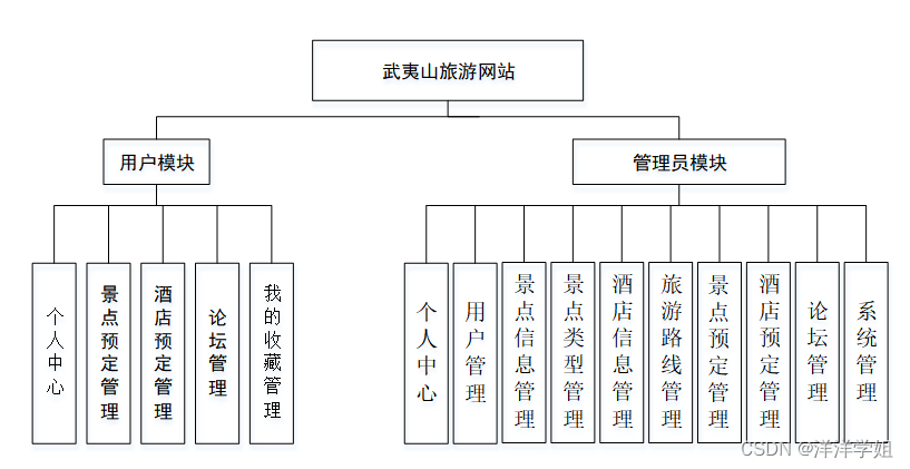 独有源码 Java Jsp武夷山旅游网站的设计与实现v4jnv从不会做毕业设计到成功完成的过程与方法旅游信息管理系统的er图用户和管理员 Csdn博客