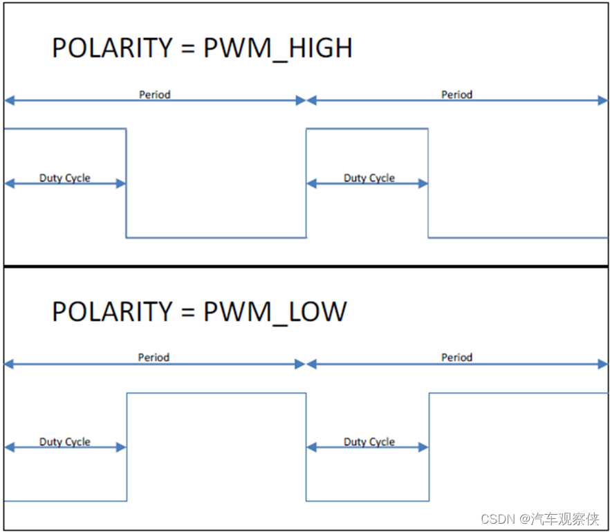 AutoSar PWM配置详解-CSDN博客