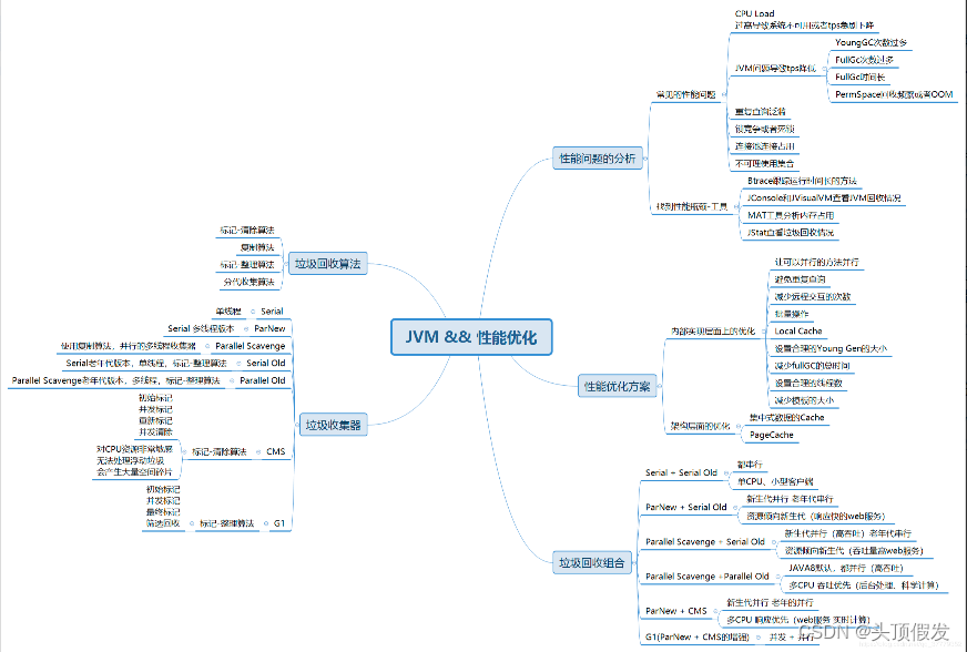 神操！精选JVM垃圾回收机制全面分析，聊聊你眼中的JVM-CSDN博客