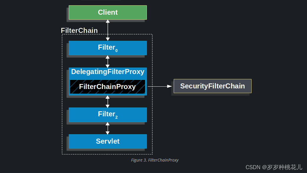 Springsecurity6从入门到上天系列第四篇：delegatingfilterproxy和filterchainproxy以及sercurityfilterchain的作用和原理 Csdn博客