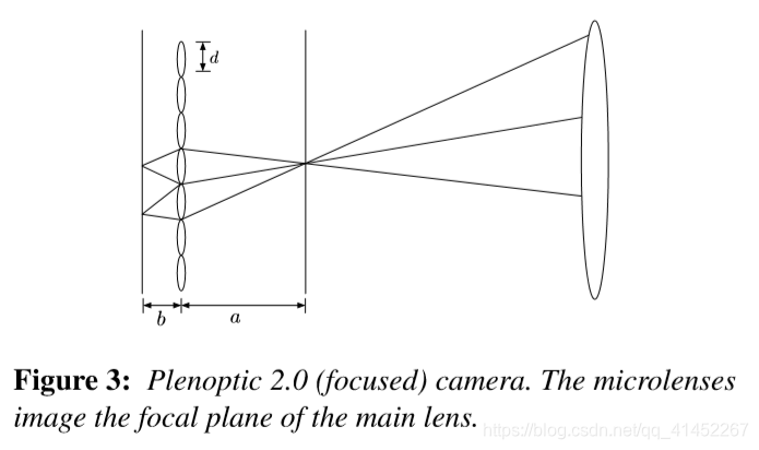 光场相机1.0与光场相机2.0_plenoptic camera-CSDN博客