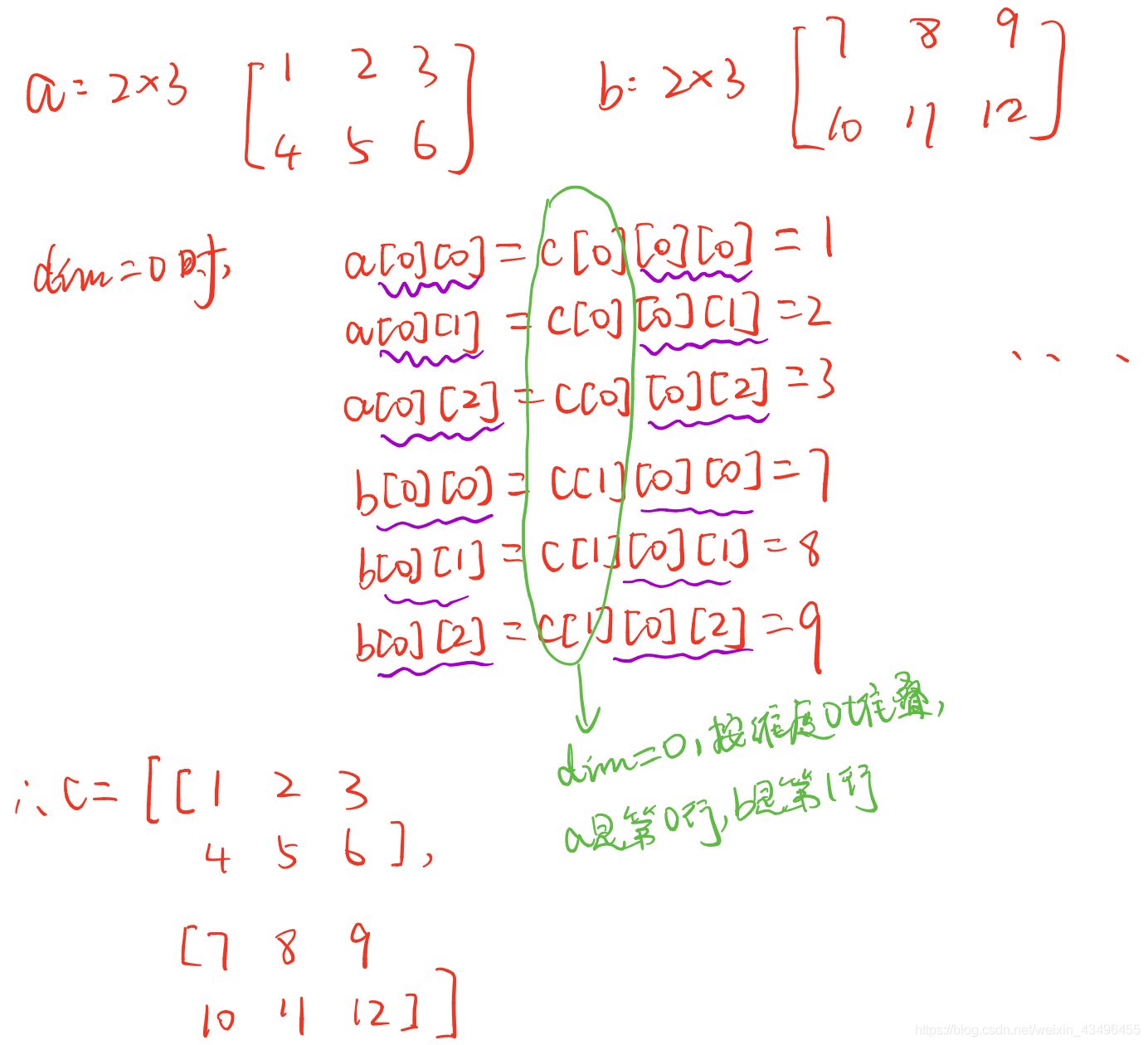 torch.stack()详解_pytorch torch.stack dim默认多少-CSDN博客