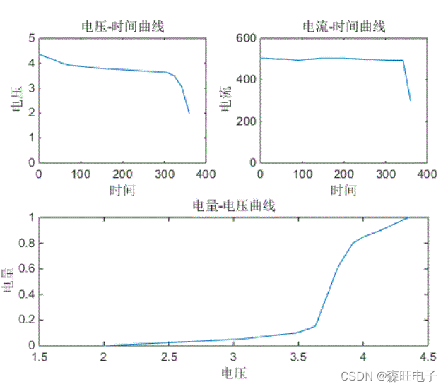 电池电量监测系统设计 单片机+LabVIEW+Matlab+Protues+Keil程序_labview电池仿真-CSDN博客