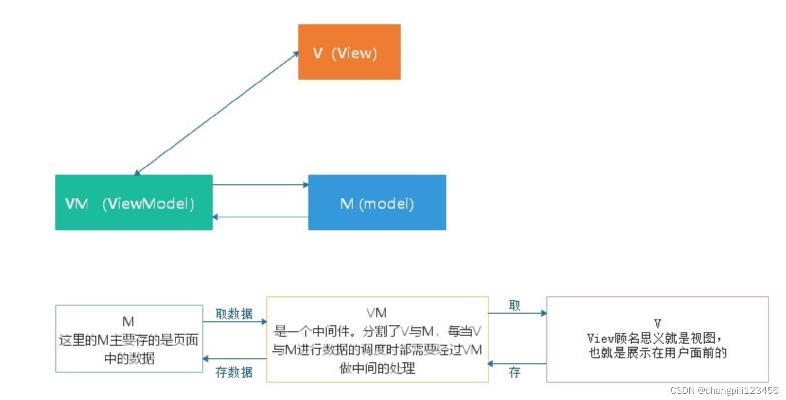 Vue.js中的MVVM模型解析-CSDN博客