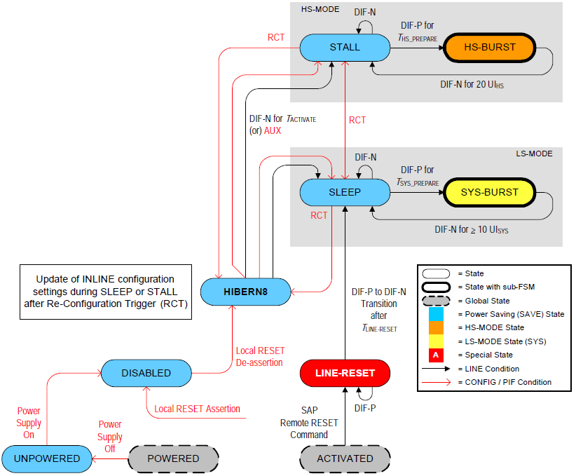 UFS特性介绍_ufs 产品介绍-CSDN博客