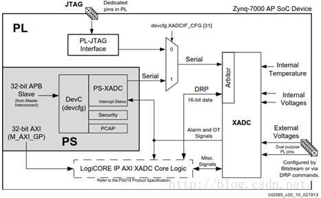 Zynq片内XADC应用笔记_pg091-xadc-wiz.pdf-CSDN博客