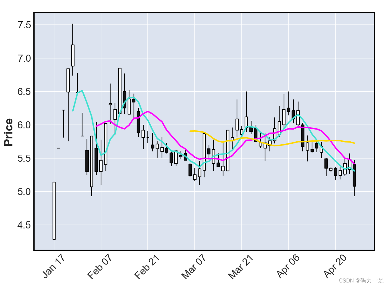 Python数据可视化：mplfinance创建蜡烛图（一）_mpf.plot-CSDN博客