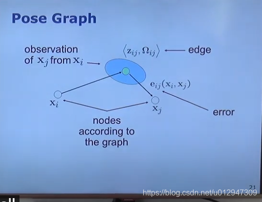 Ch5. Graph-based SLAM using Pose Graphs - Sensing and State Estimation II - uni-bonn-CSDN博客