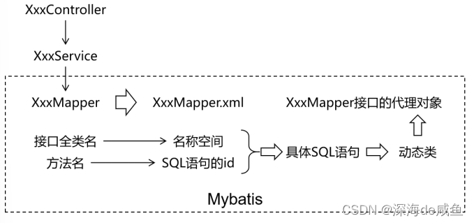 MyBatis实践：提高持久层数据处理效率_mybatis resulttype 转换效率-CSDN博客