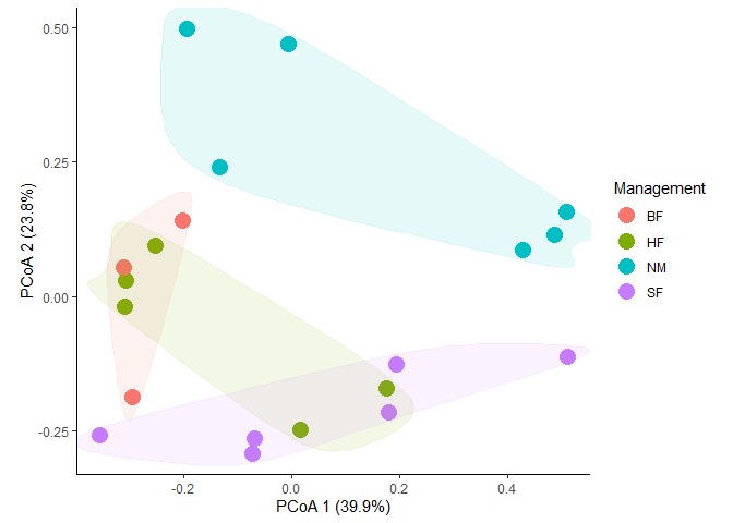 画一个带统计检验的PCoA分析结果-CSDN博客