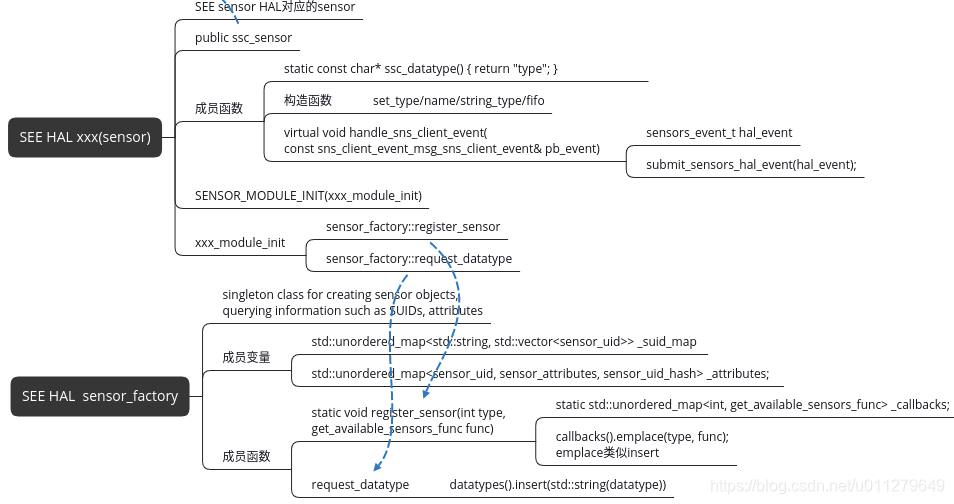 android SEE HAL classes_android see部分-CSDN博客