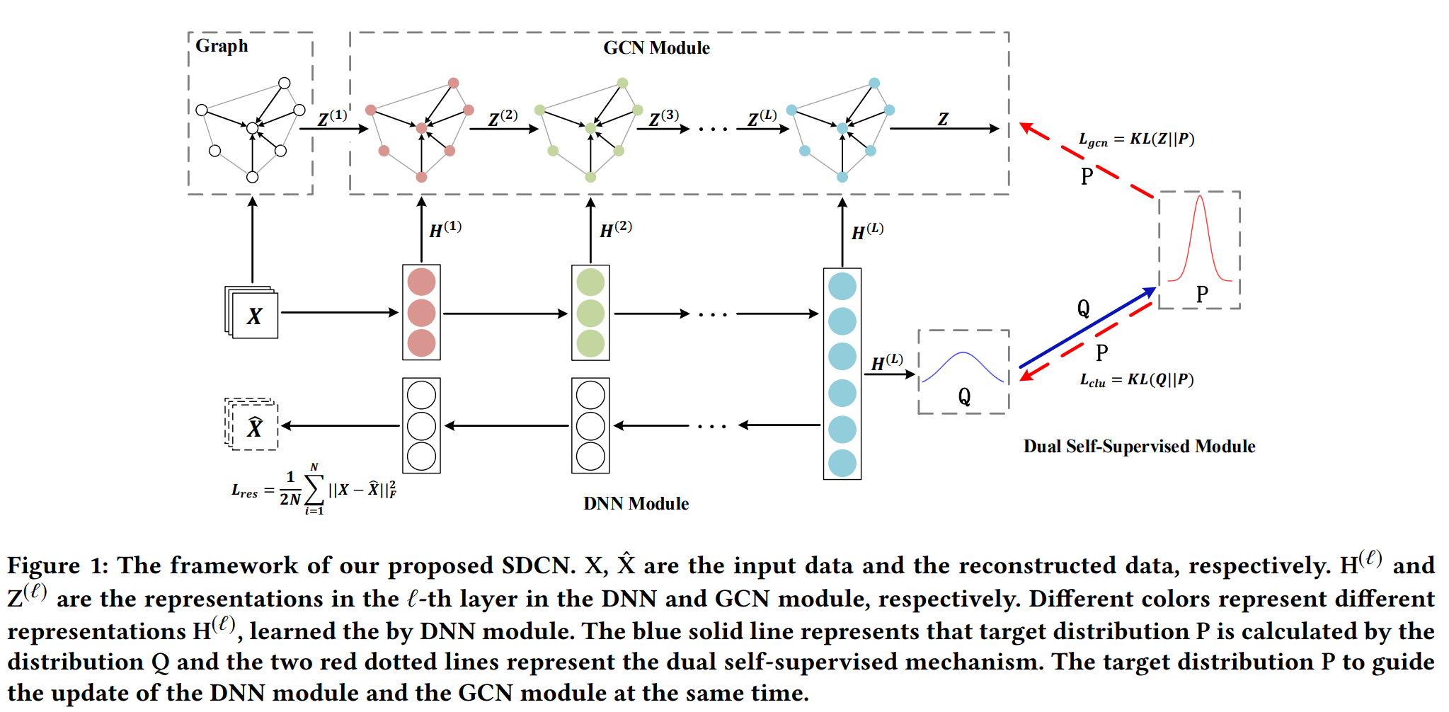 (SDCN)Structural Deep Clustering Network 2020 WWW-CSDN博客