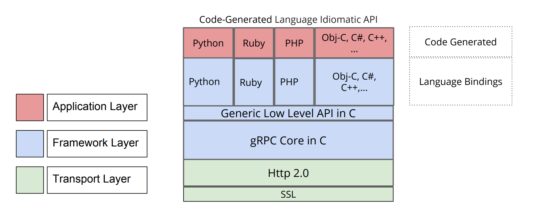 gRPC【RPC自定义http2.0协议传输】-CSDN博客