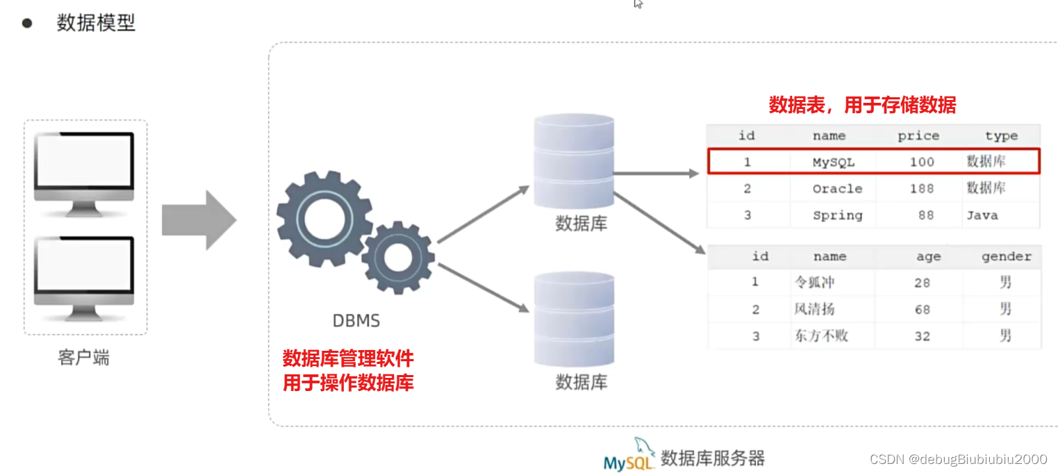 基础篇01——sql的基本语法和分类 Csdn博客