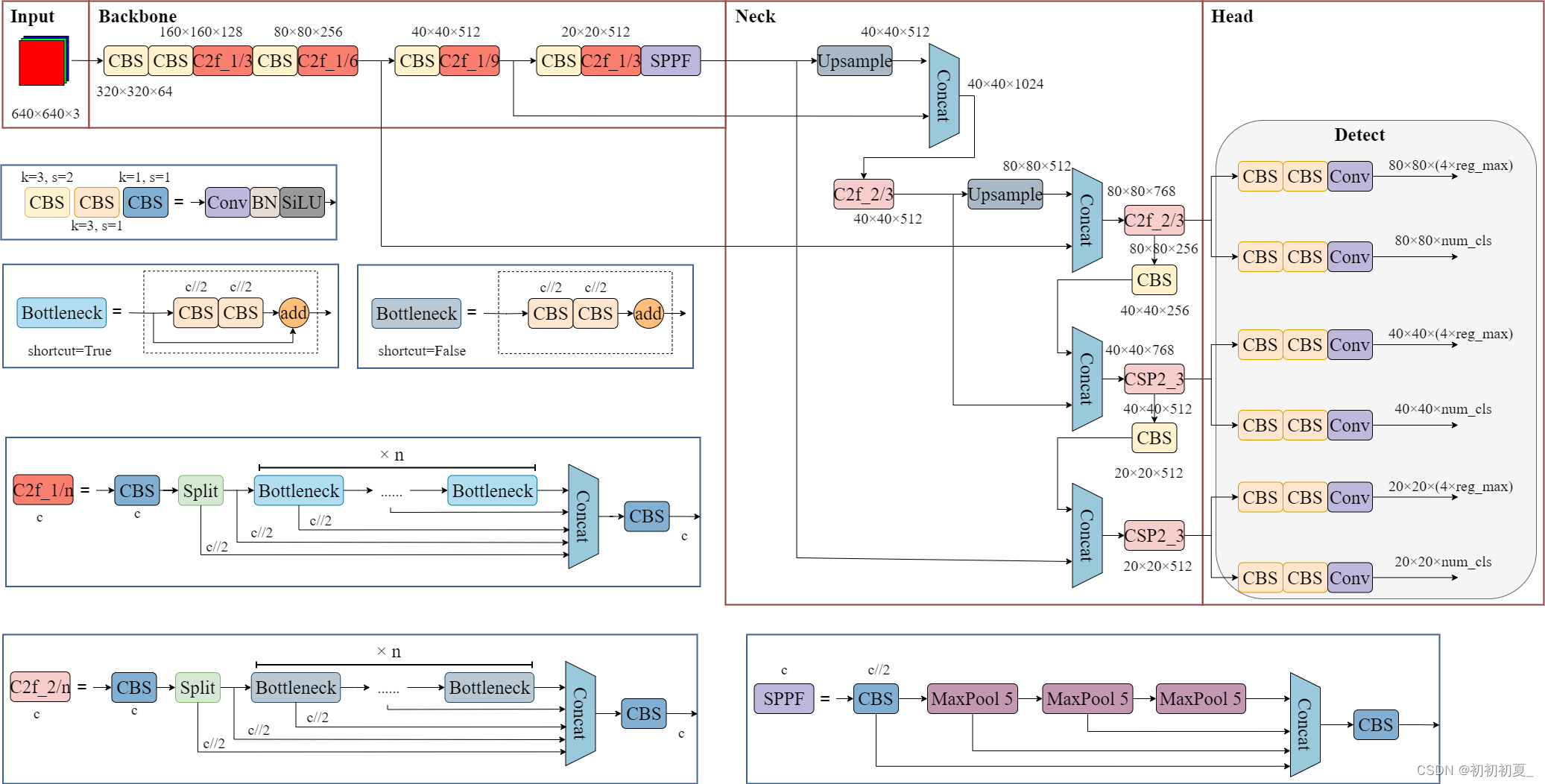 【目标检测】YOLOv8算法实现(一)：模型搭建_yolov8模型-CSDN博客