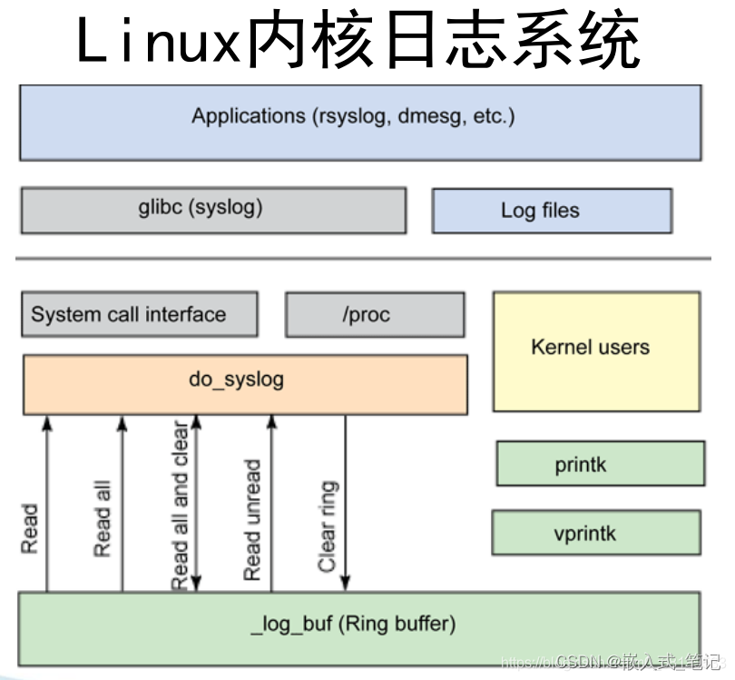 RK3568平台 （调试篇）内核printk打印级别_内核打印等级-CSDN博客