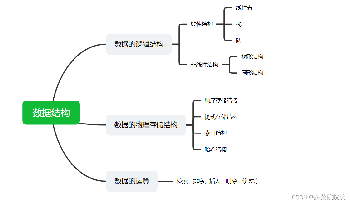 数据结构与算法（java版）学习笔记一java数据结构思维笔记 Csdn博客 