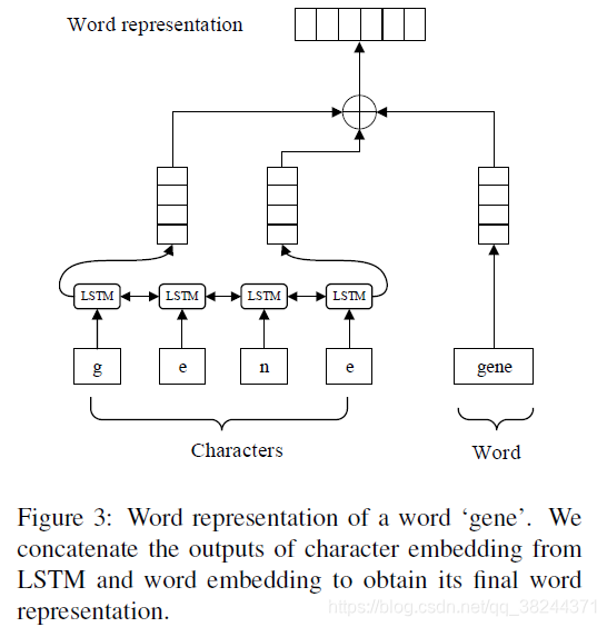 《A Neural Layered Model for Nested Named Entity Recognition》-CSDN博客